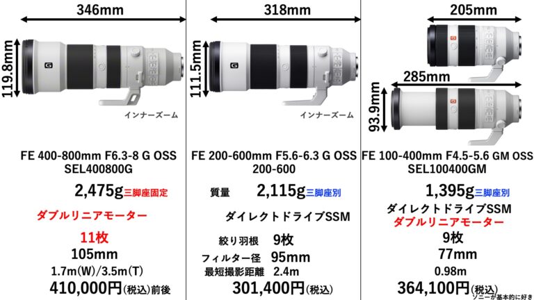 焦点距離800mmをカバーするソニー 超望遠レンズ FE 400-800mm F6.3-8 G OSS「SEL400800G」を、CP+ソニー ...