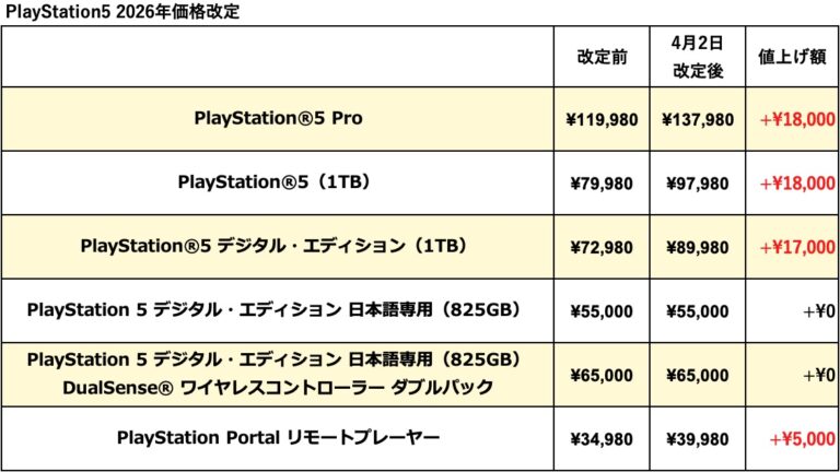 PlayStation5が2026年4月2日(木)より最大1.8万円値上げ発表！対象モデルPS5Pro、PS5 1TB、PS Portal ...